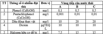 SO SÁNH QCVN 40:2021/BTNMT VÀ QCVN 40:2011/BTNMT